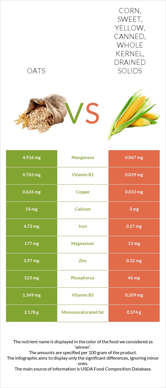 Oats vs. Corn, sweet, yellow, canned, whole kernel, drained solids — In ...
