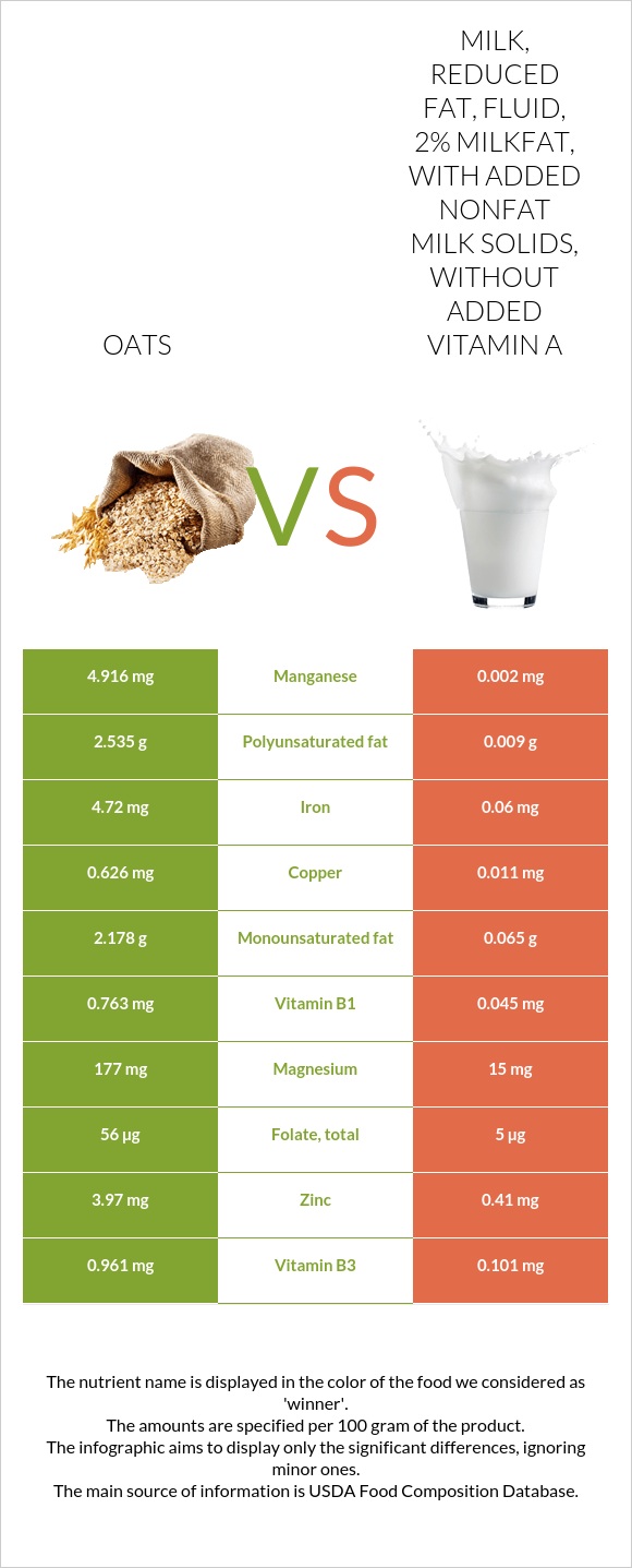 Oats vs. Milk, reduced fat, fluid, 2% milkfat, with added nonfat milk ...