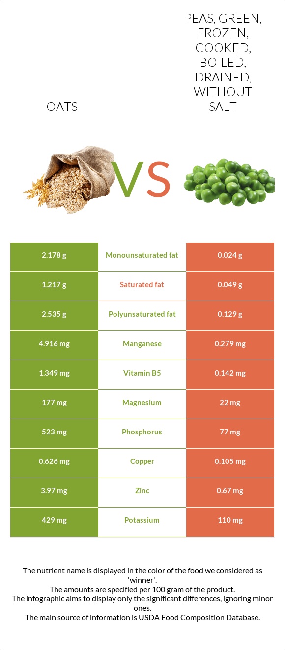 Oats vs. Peas, green, frozen, cooked, boiled, drained, without salt ...