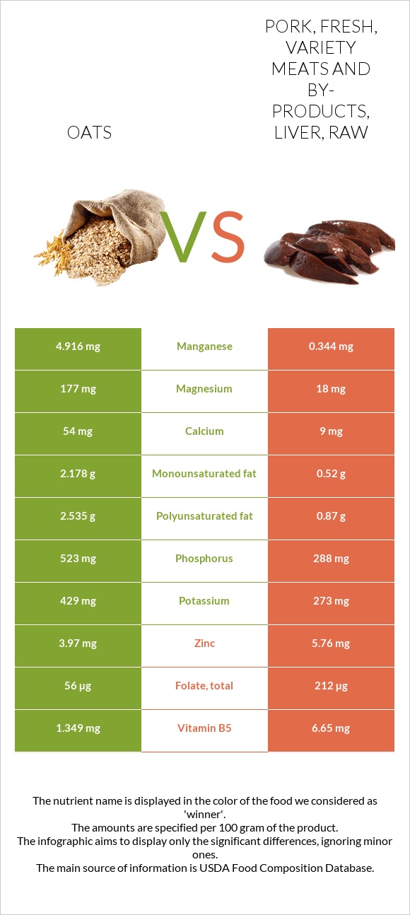 Oats vs. Pork, fresh, variety meats and by-products, liver, raw — In ...