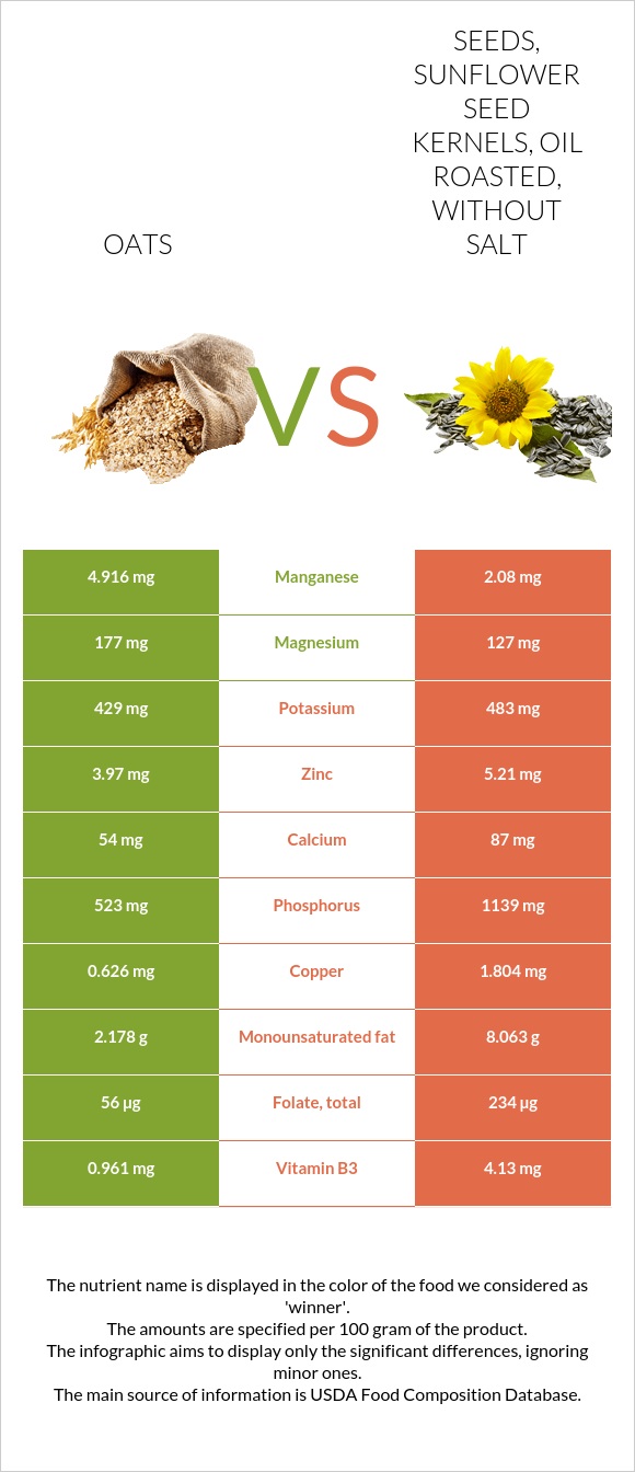 Oats vs. Seeds, sunflower seed kernels, oil roasted, without salt — In ...