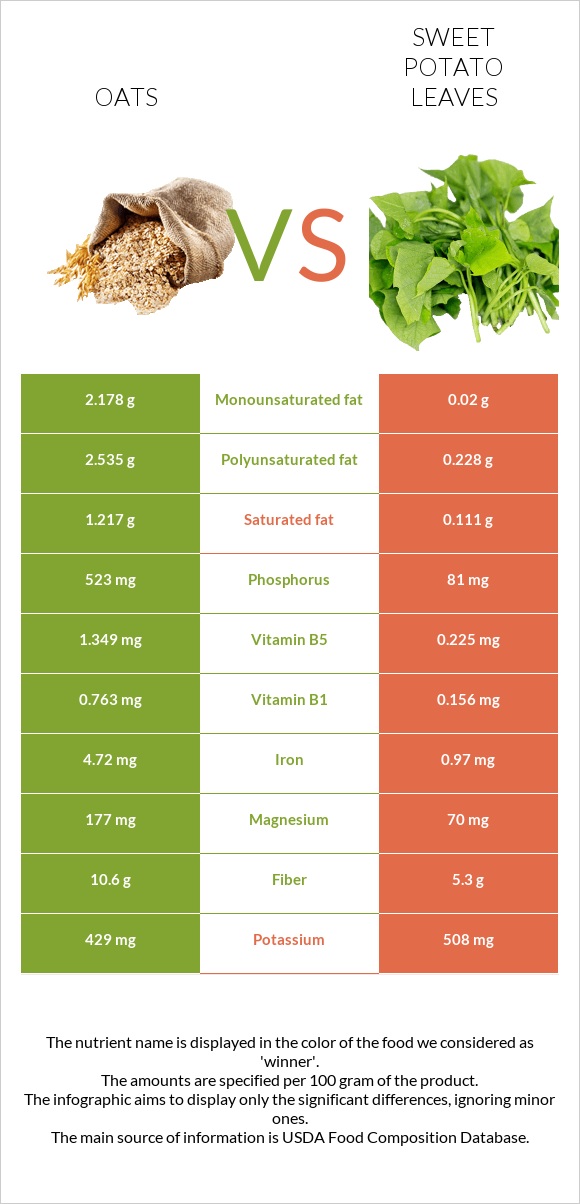 Oats vs. Sweet potato leaves — In-Depth Nutrition Comparison