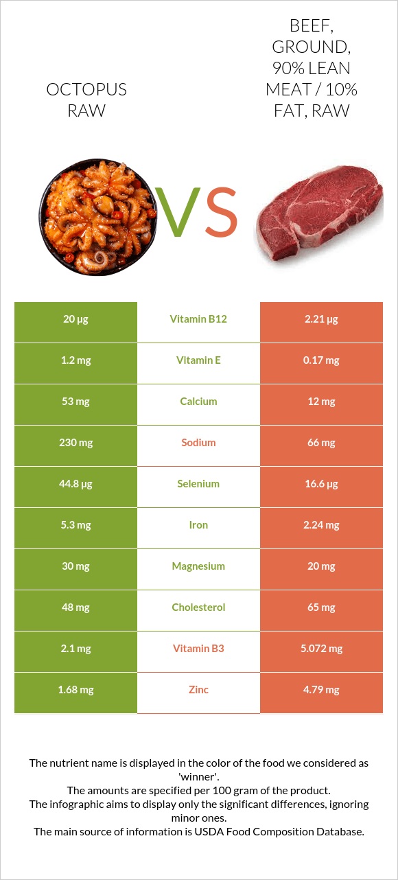 Octopus raw vs. Beef, ground, 90% lean meat / 10% fat, raw — In-Depth ...