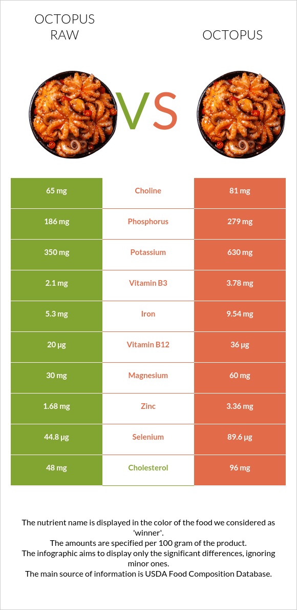Octopus raw vs. Octopus — In-Depth Nutrition Comparison