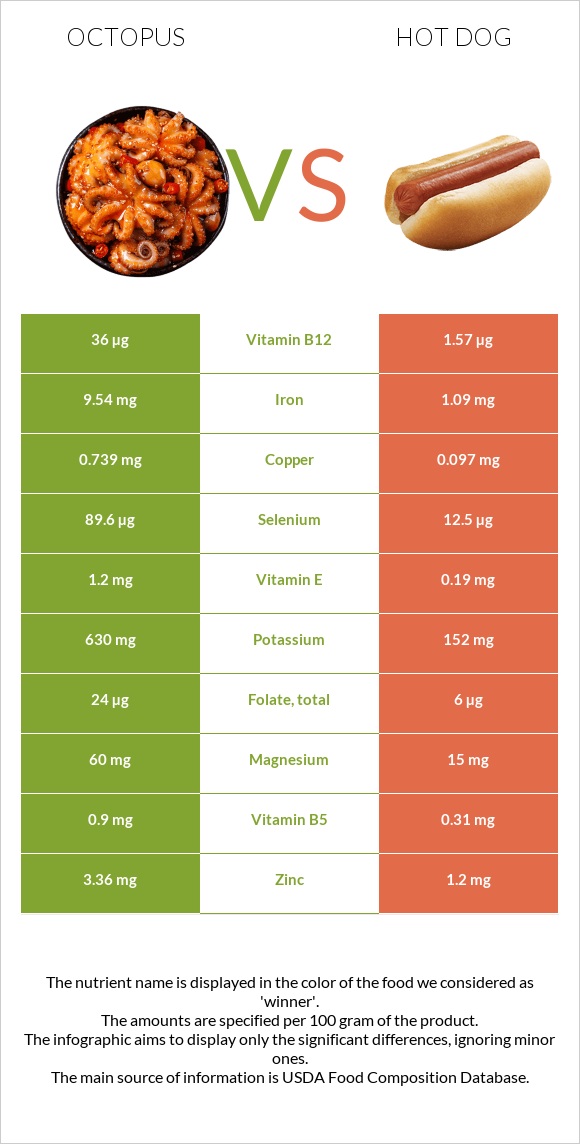Octopus vs. Hot dog — In-Depth Nutrition Comparison