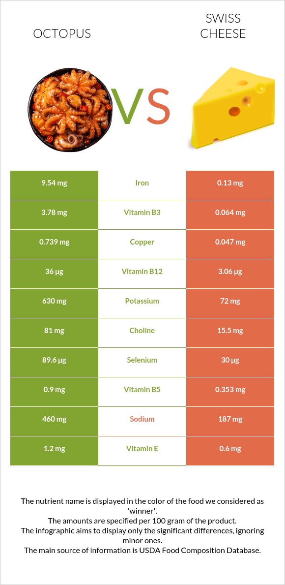 Octopus vs. Swiss cheese — In-Depth Nutrition Comparison