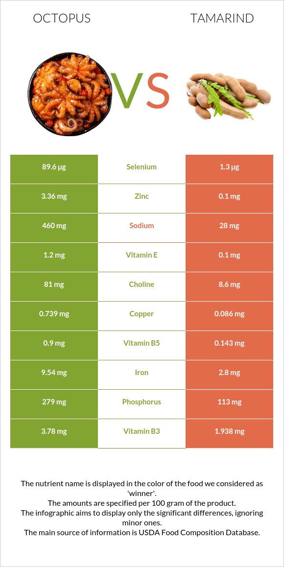 Octopus vs. Tamarind — In-Depth Nutrition Comparison