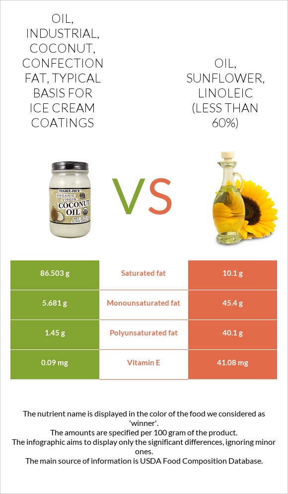Oil, industrial, coconut, confection fat, typical basis for ice cream ...
