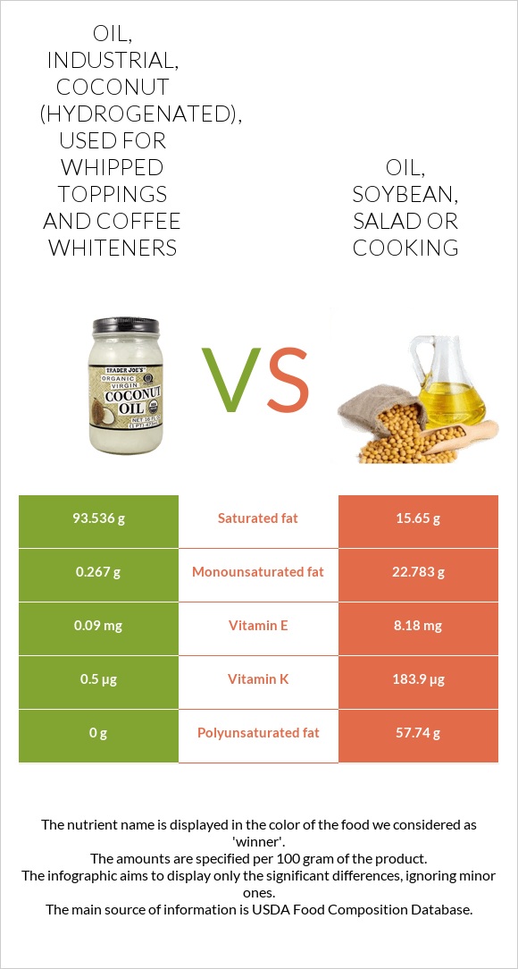 Oil, industrial, coconut (hydrogenated), used for whipped toppings and ...