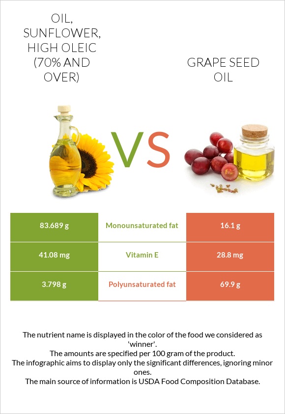 Oil, sunflower, high oleic (70% and over) vs. Grape seed oil — In-Depth ...