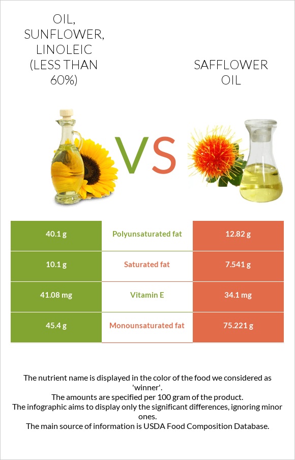 Oil, sunflower, linoleic (less than 60%) vs. Safflower oil — In-Depth ...
