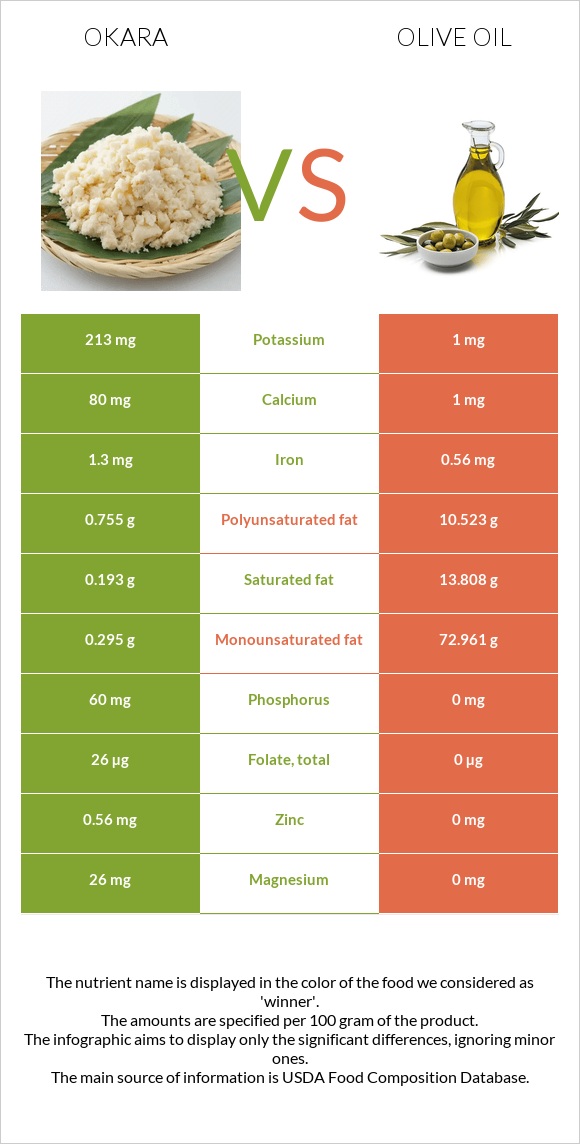 Okara vs. Olive oil — In-Depth Nutrition Comparison