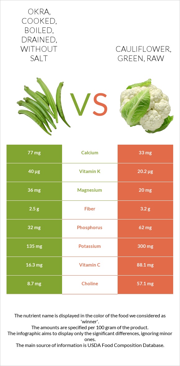 Okra, cooked, boiled, drained, without salt vs. Cauliflower, green, raw ...