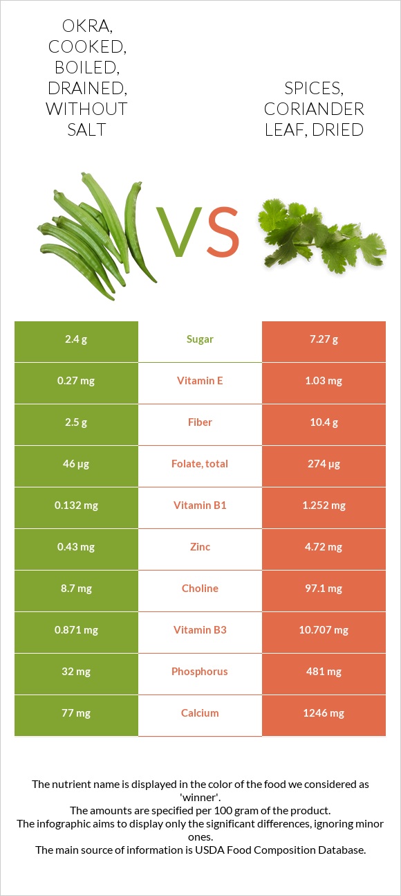 Okra, cooked, boiled, drained, without salt vs. Spices, coriander leaf ...