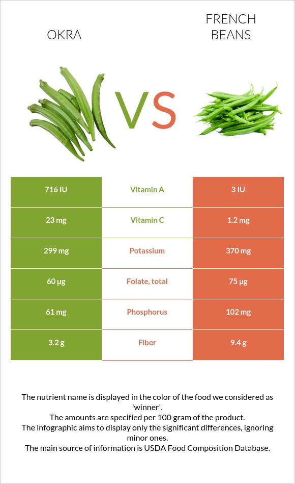 Okra vs. French beans — In-Depth Nutrition Comparison