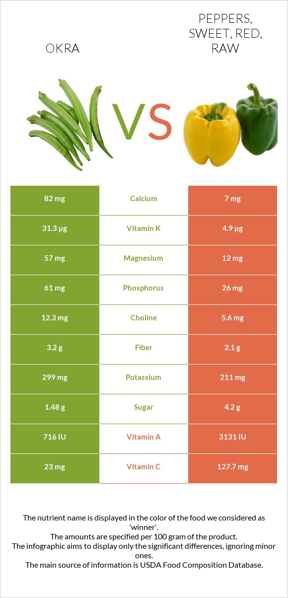 Okra vs. Peppers, sweet, red, raw — In-Depth Nutrition Comparison