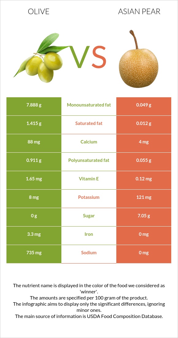 Olive vs. Asian pear — In-Depth Nutrition Comparison
