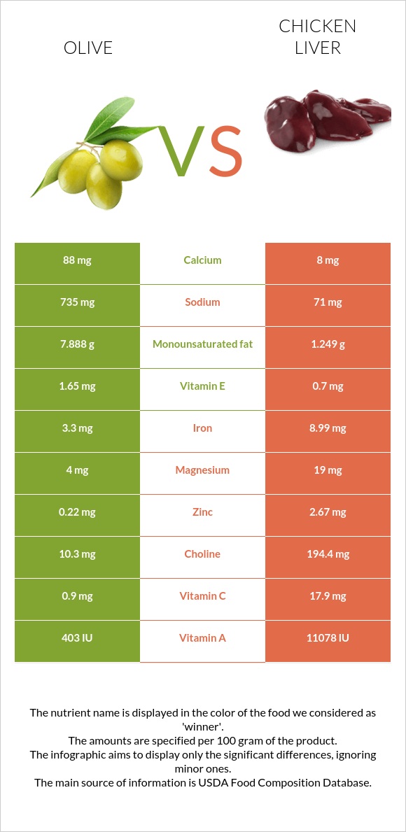 Olive vs. Chicken liver — In-Depth Nutrition Comparison