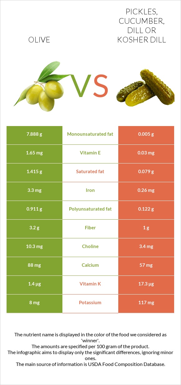 Olive vs. Pickles, cucumber, dill or kosher dill — In-Depth Nutrition ...