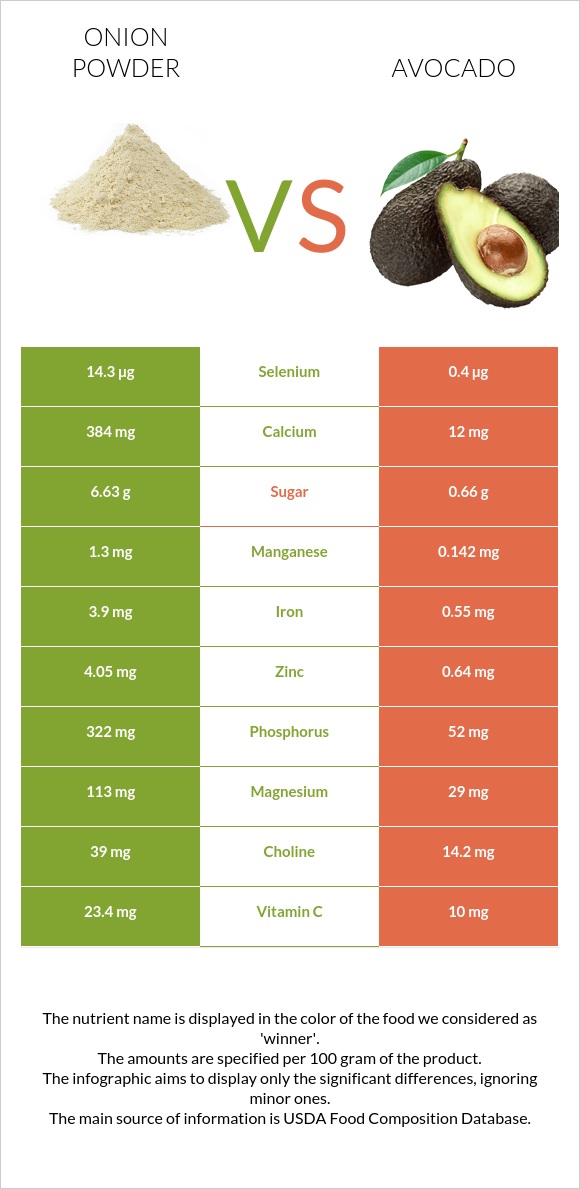 Onion powder vs. Avocado — In-Depth Nutrition Comparison