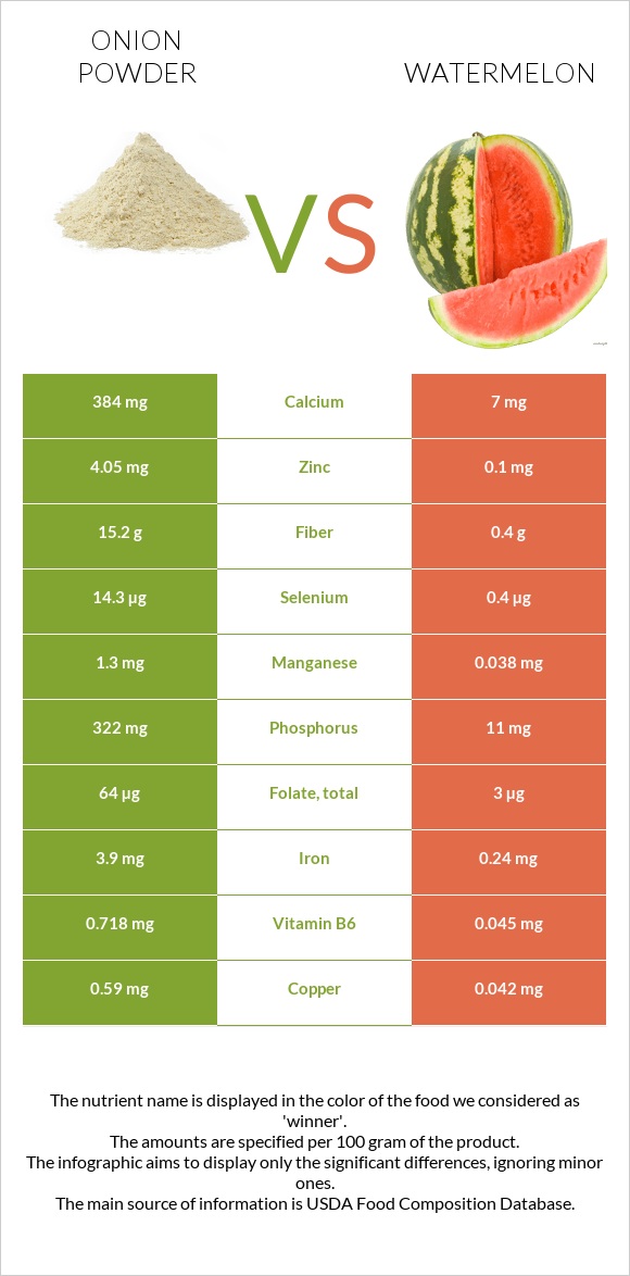 Onion powder vs. Watermelon — In-Depth Nutrition Comparison