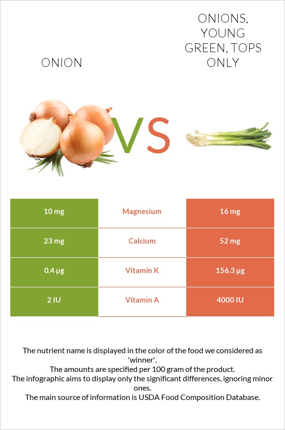 Onion vs. Onions, young green, tops only — In-Depth Nutrition Comparison