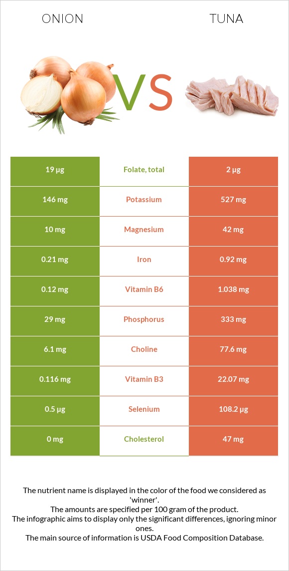 Onion vs. Tuna — In-Depth Nutrition Comparison