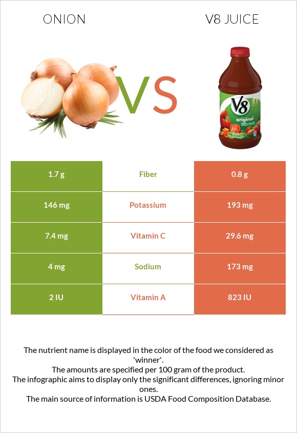 Onion vs. V8 juice — In-Depth Nutrition Comparison