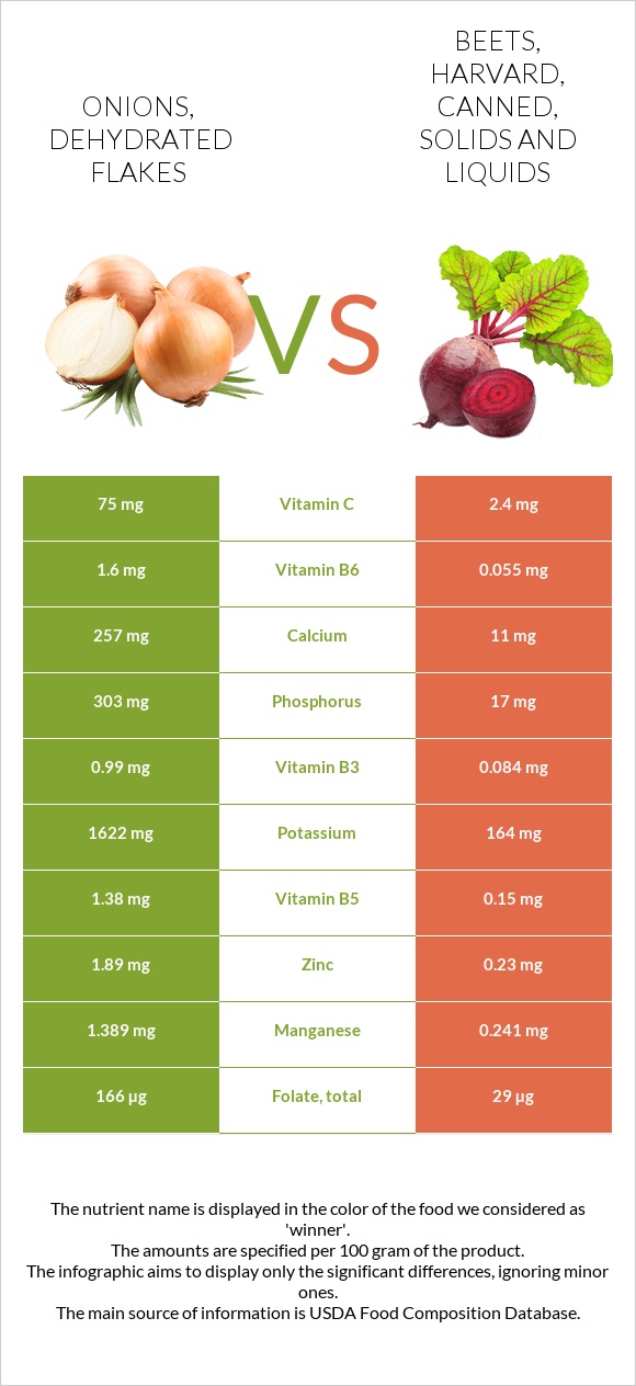 Onions, dehydrated flakes vs. Beets, harvard, canned, solids and ...