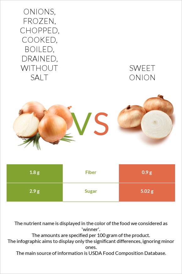 Onions, frozen, chopped, cooked, boiled, drained, without salt vs ...