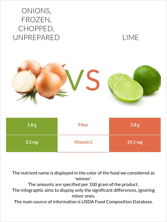 Onions, frozen, chopped, unprepared vs. Lime — In-Depth Nutrition ...