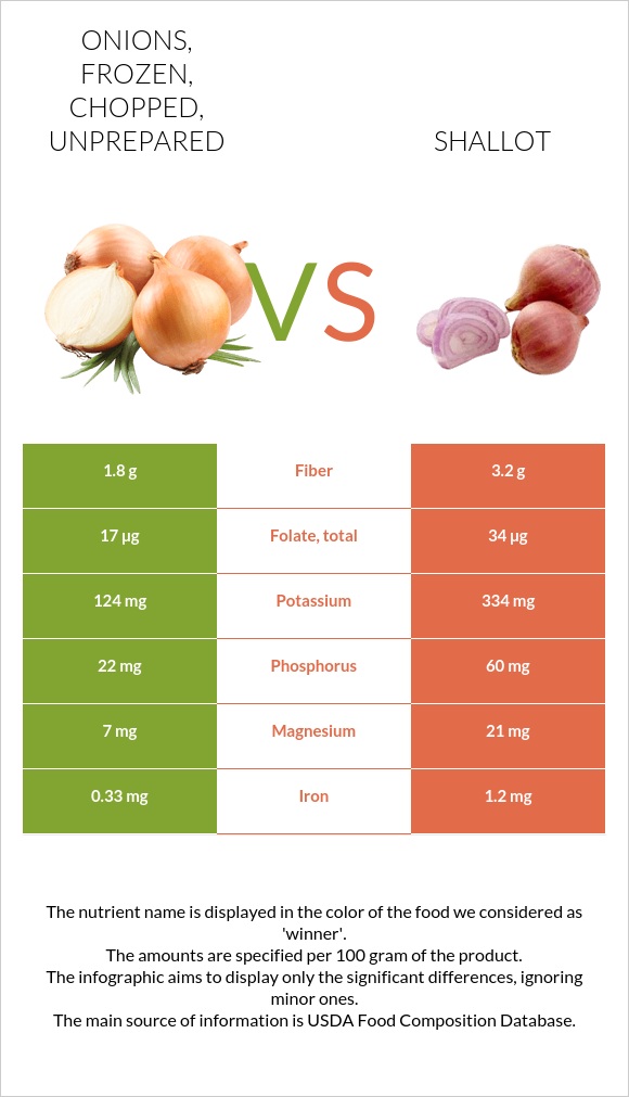 Onions, frozen, chopped, unprepared vs. Shallot — In-Depth Nutrition ...