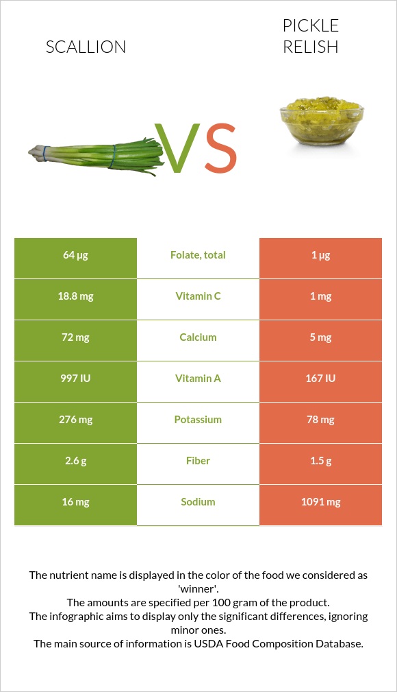 Scallion vs. Pickle relish — In-Depth Nutrition Comparison