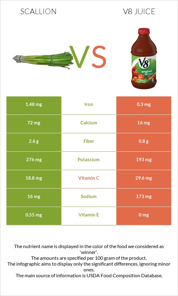 Scallion vs. V8 juice — In-Depth Nutrition Comparison