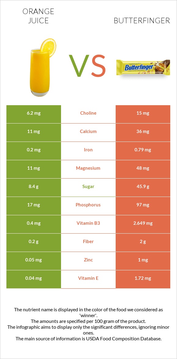 Orange juice vs. Butterfinger — In-Depth Nutrition Comparison
