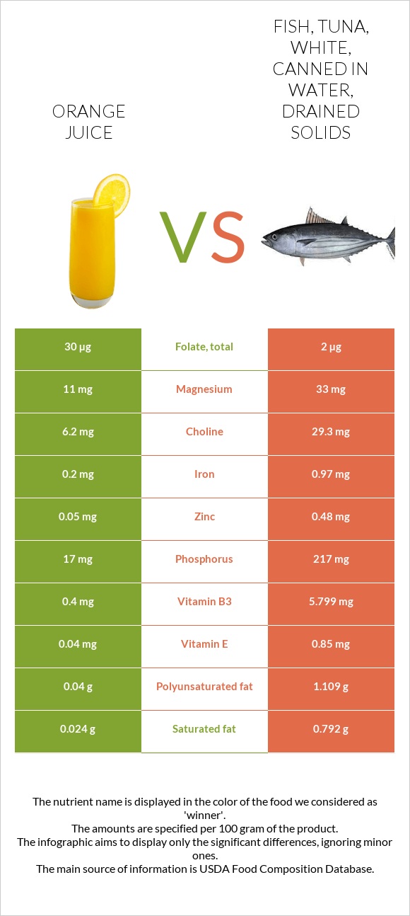 Orange juice vs. Fish, tuna, white, canned in water, drained solids ...