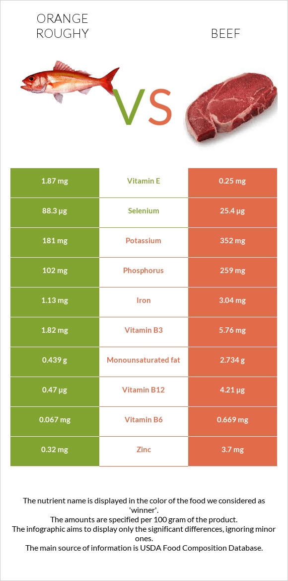 Orange roughy vs. Beef — In-Depth Nutrition Comparison