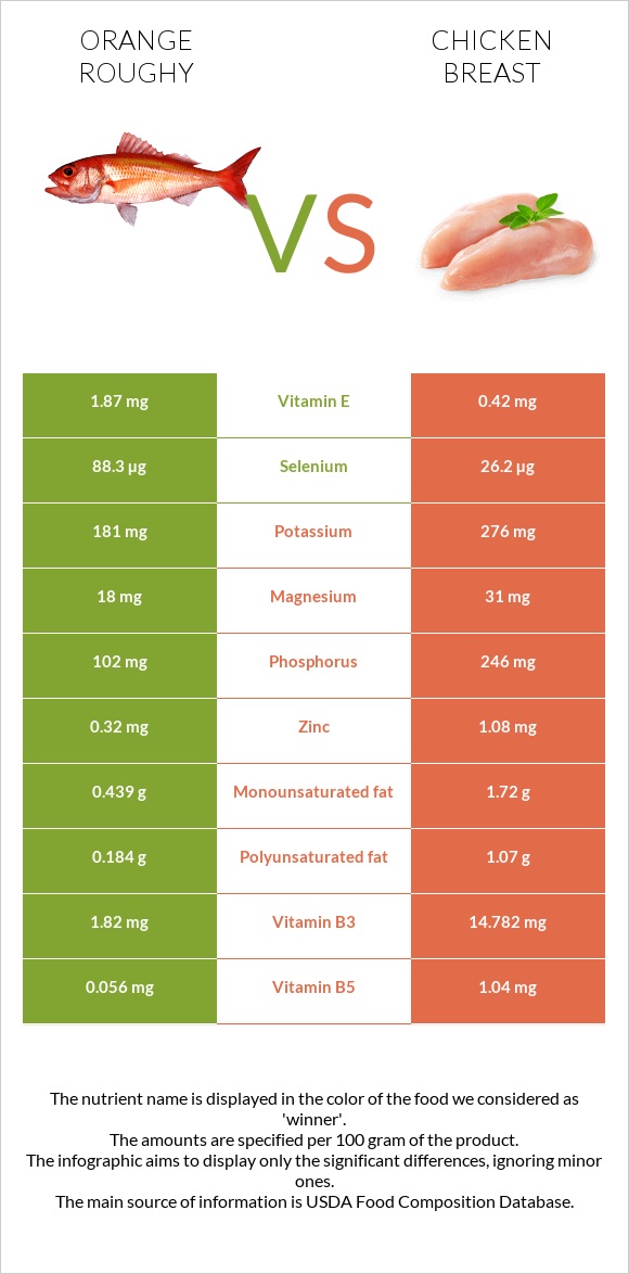 Orange roughy vs. Chicken breast — In-Depth Nutrition Comparison