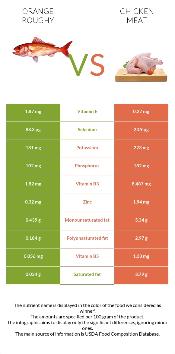 Orange roughy vs. Chicken meat — In-Depth Nutrition Comparison