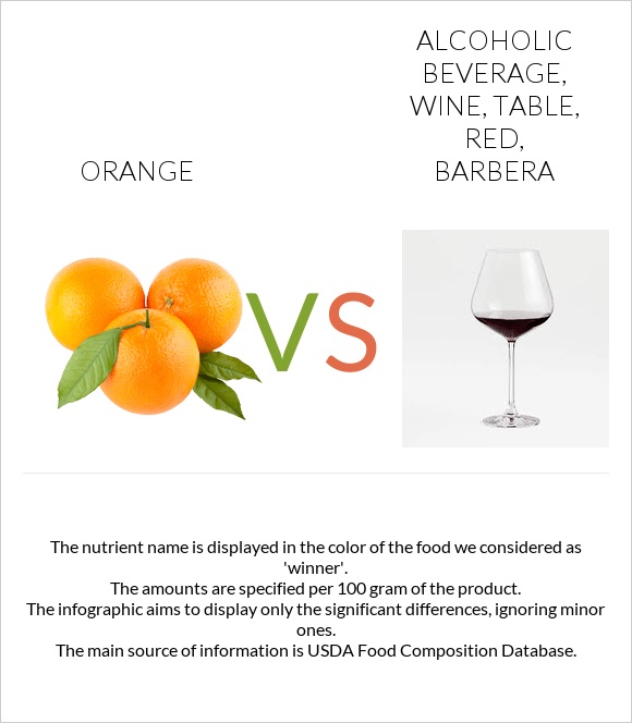 Orange vs. Alcoholic Beverage, wine, table, red, Barbera — In-Depth ...