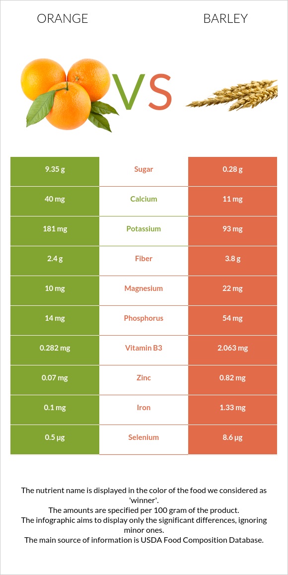 Orange vs. Barley — In-Depth Nutrition Comparison