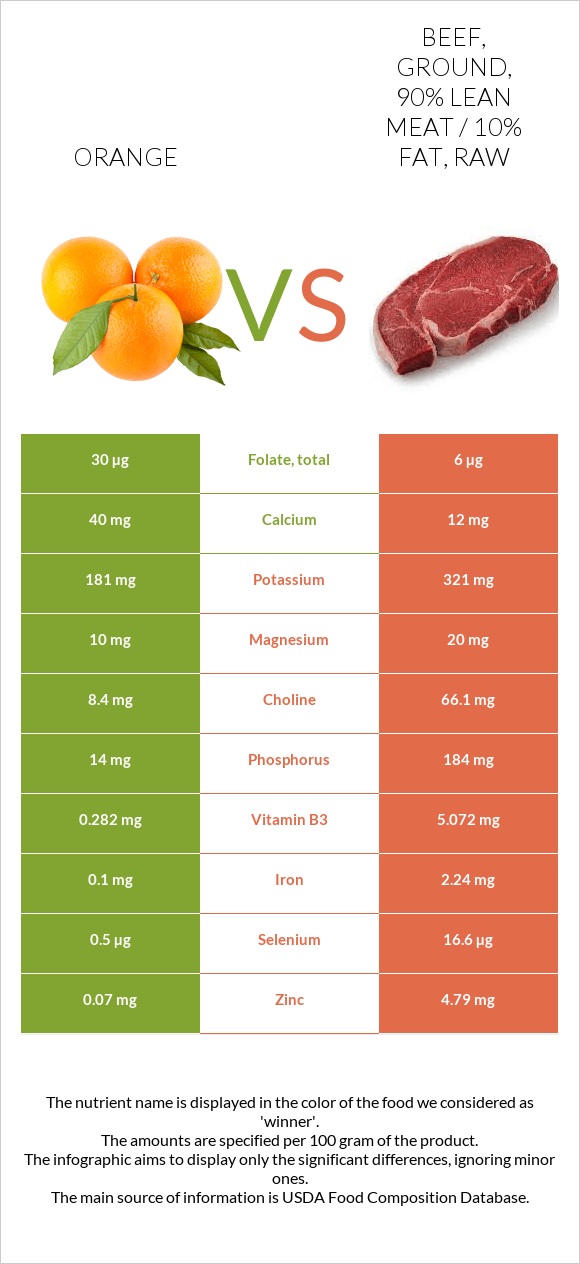 Orange vs. Beef, ground, 90% lean meat / 10% fat, raw — In-Depth ...