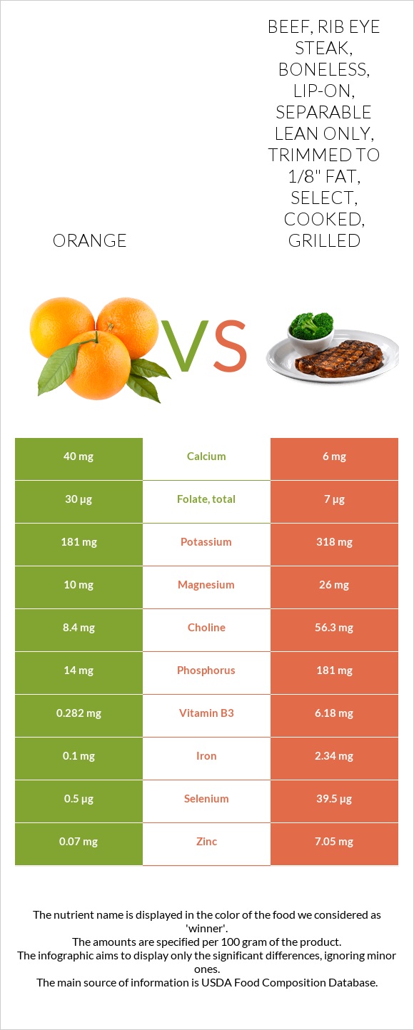Orange vs. Beef, rib eye steak, boneless, lip-on, separable lean only ...