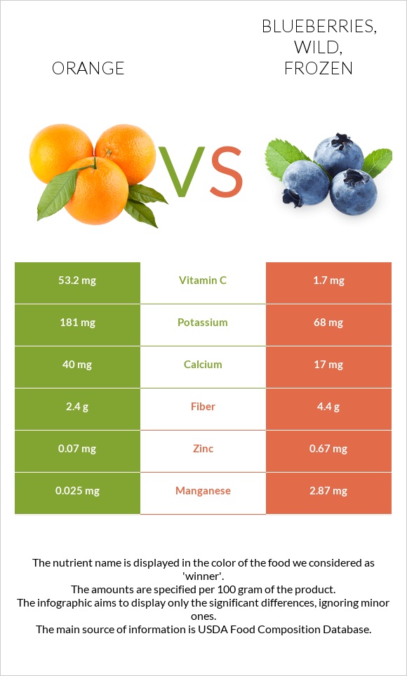 Orange vs. Blueberries, wild, frozen — In-Depth Nutrition Comparison