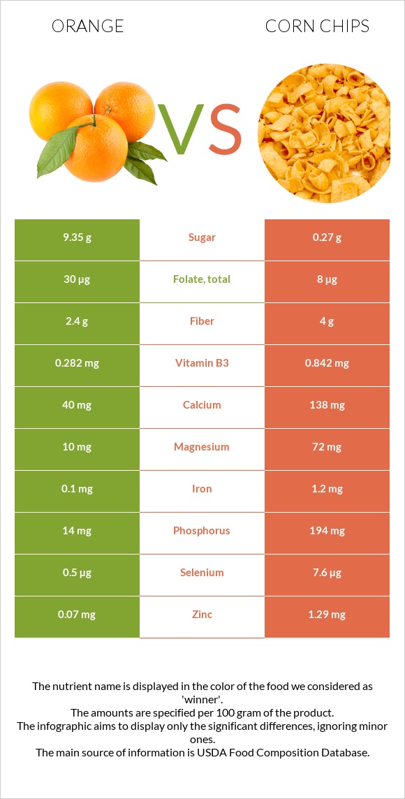Orange vs. Corn chips — In-Depth Nutrition Comparison
