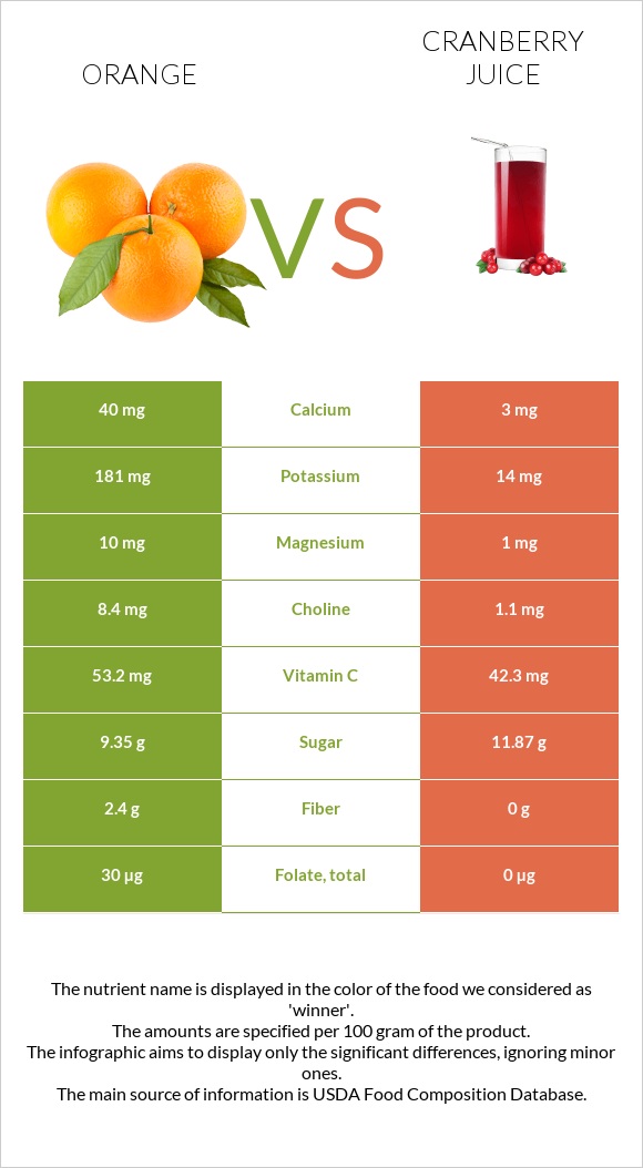 Orange vs. Cranberry juice — In-Depth Nutrition Comparison