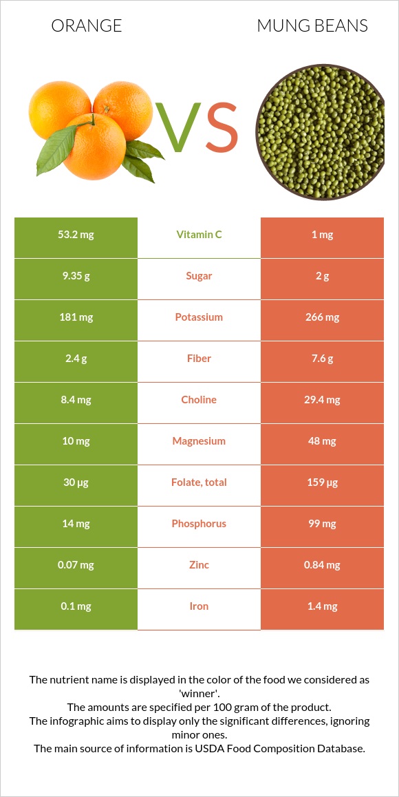 Orange vs. Mung beans — In-Depth Nutrition Comparison
