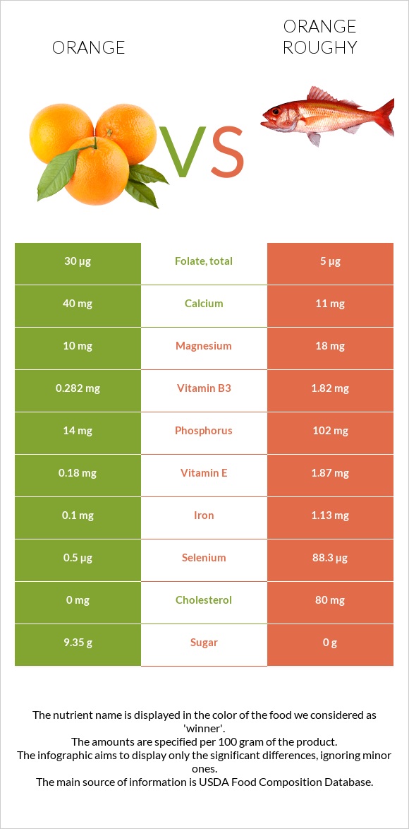 Orange vs. Orange roughy — In-Depth Nutrition Comparison