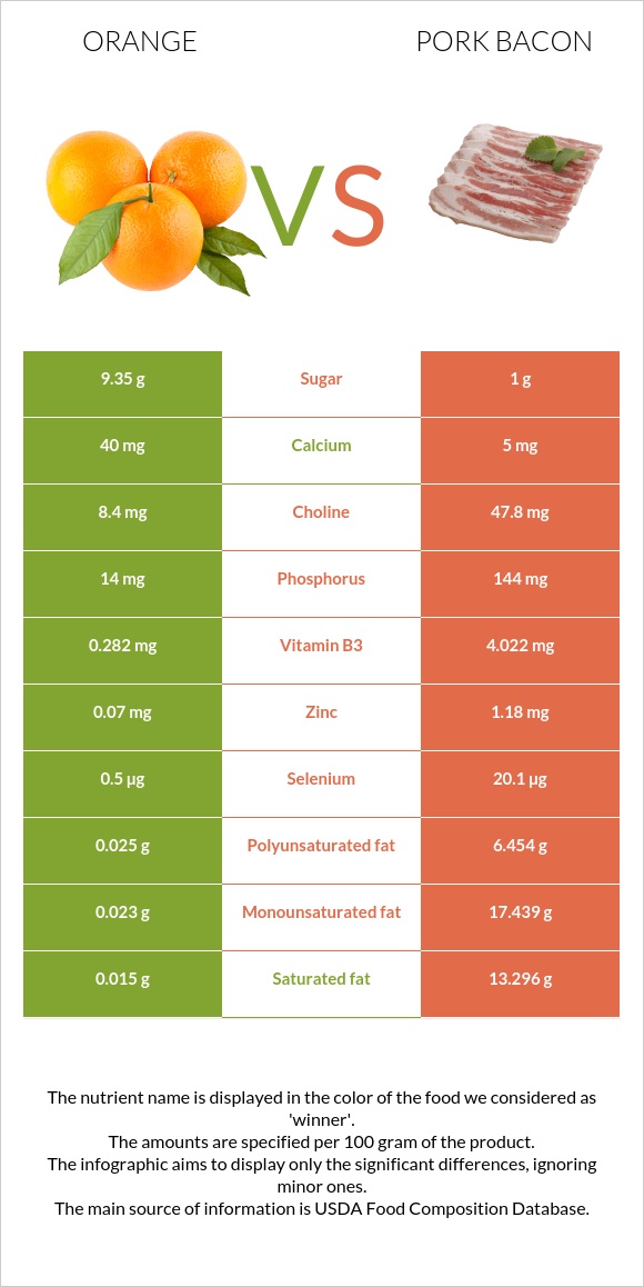Orange vs. Pork bacon — In-Depth Nutrition Comparison
