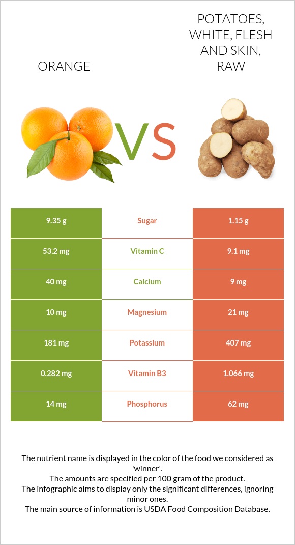 Orange vs. Potatoes, white, flesh and skin, raw — In-Depth Nutrition ...